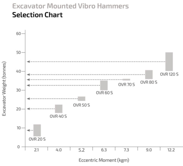 Vibratory Hammer Selection Guide | OMS Vibro